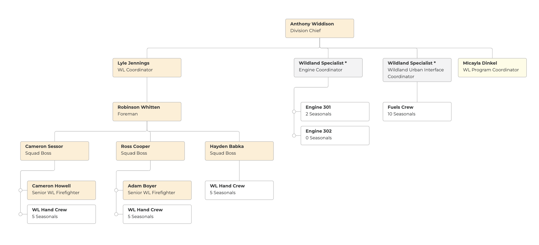 Wildland - Unified Fire Authority
